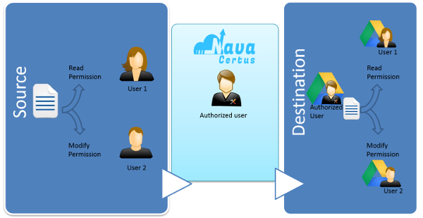 Introducing Nava Certus: A One-Stop Google Drive Migration Solution